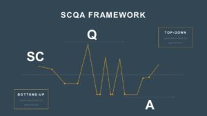 Free Google Slides SCQA Framework PowerPoint Template