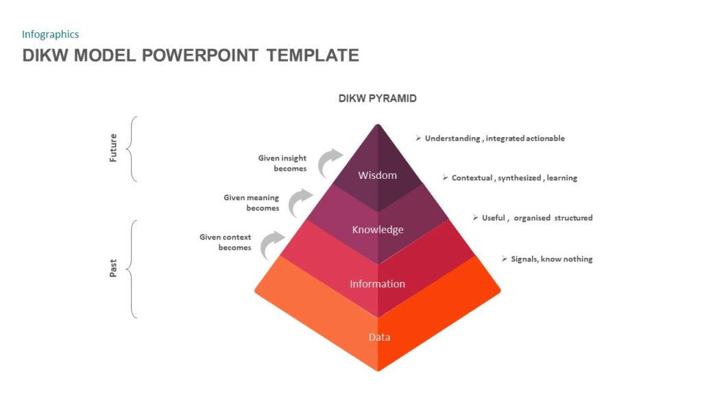 Free DIKW Model PowerPoint Template
