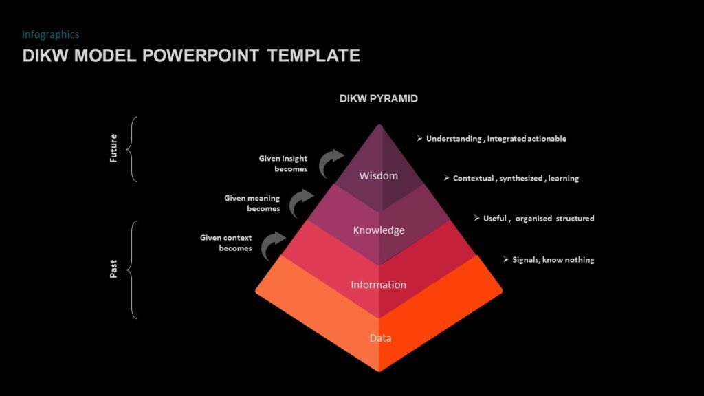 Free DIKW Model PowerPoint Template