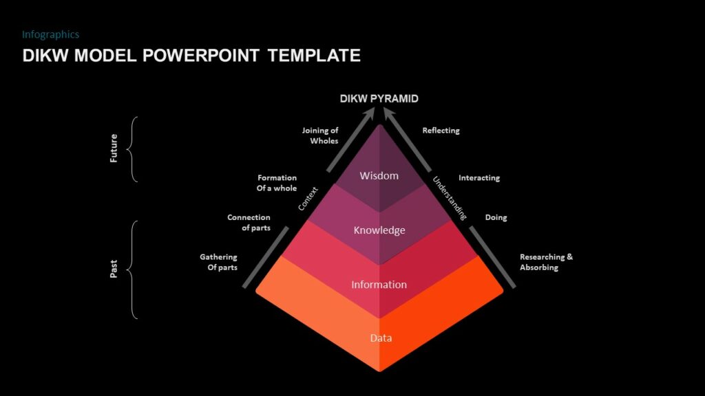 Free DIKW Model PowerPoint Template