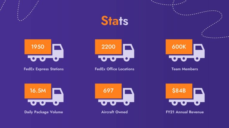 Free Animated FedEx Template PowerPoint & Google Slides