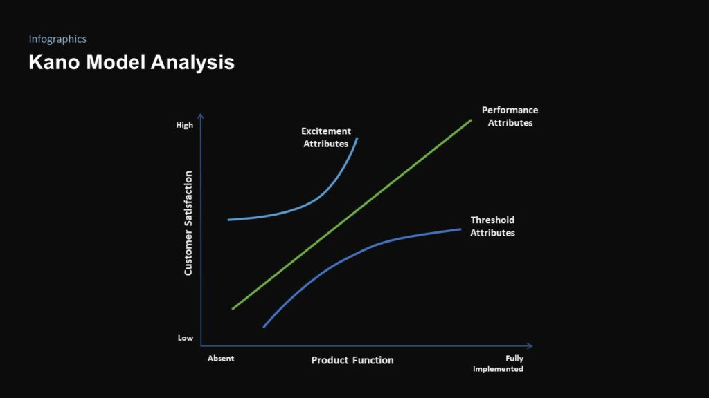 Free Google Slides Kano Model Template PowerPoint