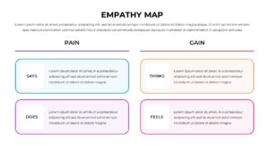 Free Empathy Map Template PowerPoint & Google Slides