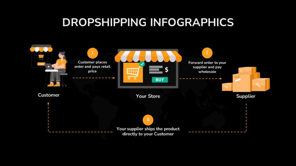 Free Drop Shipping Infographics Google Slides & PPT Templates