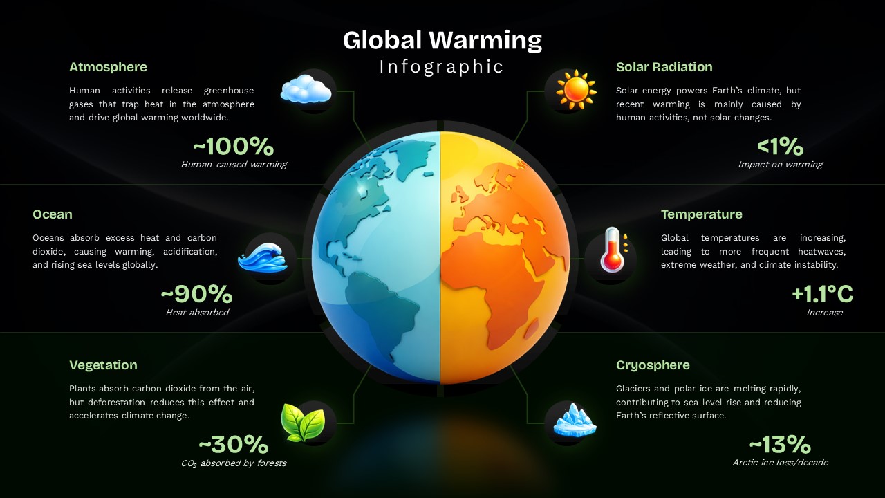 Global Warming Infographic - Education PPT & Google Slides